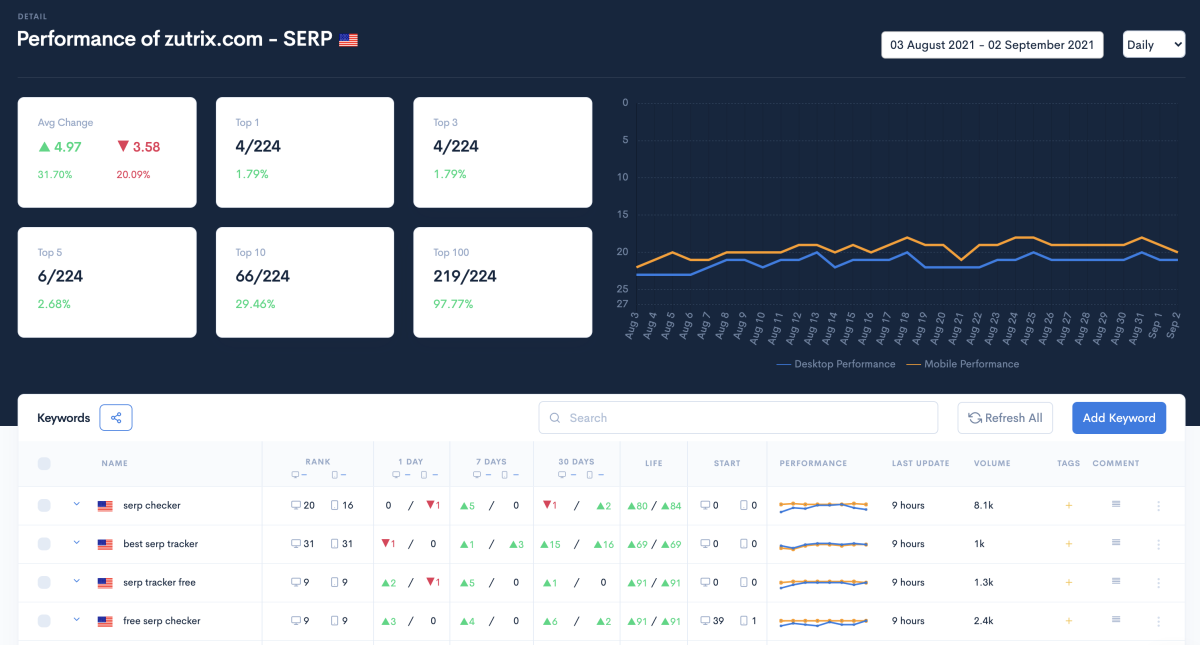 The 12 Best Rank Tracker Tools In 2023 - iNet Ventures